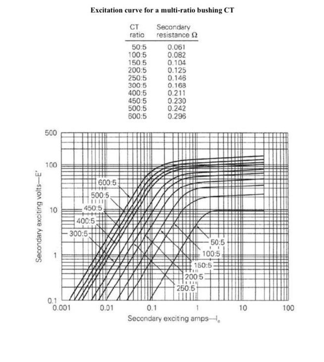 Solved Excitation curve for a multi-ratio bushing CT CT | Chegg.com