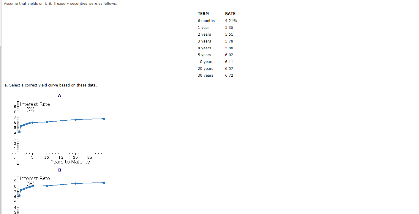 Solved Assume that yields on U.S. Treasury securities were | Chegg.com