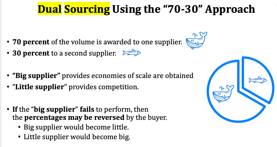 Solved - Supply base reduction is achieved through both - | Chegg.com