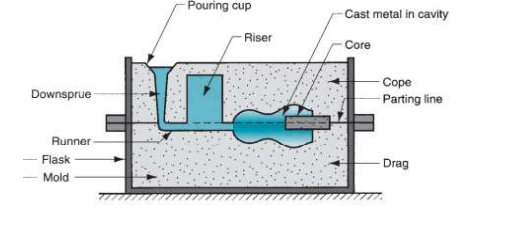 Solved Q1. What is the casting process? Write down the | Chegg.com