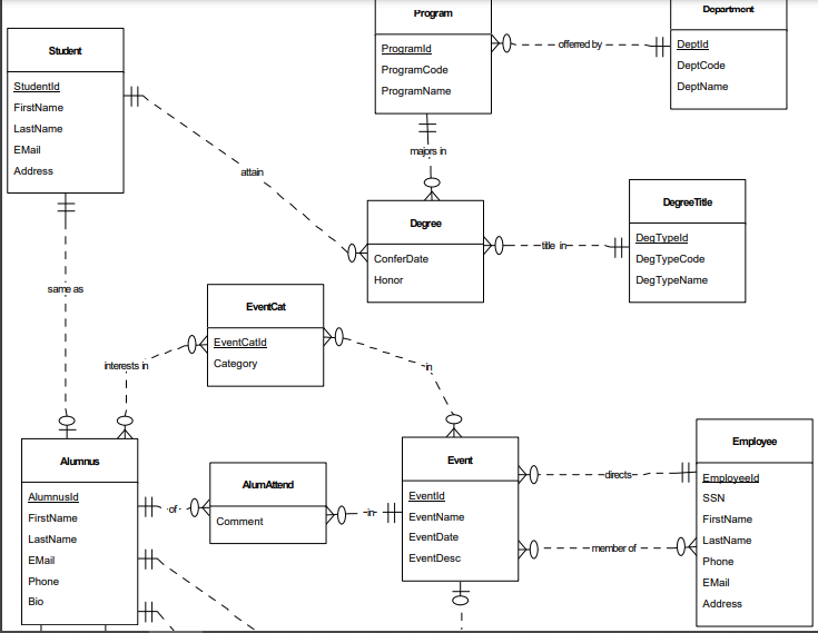 Solved Fill the following table using this erd diagram | Chegg.com