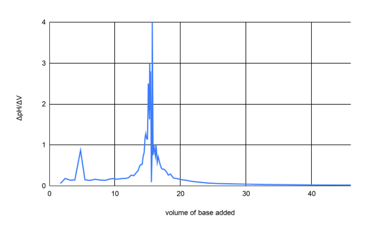 Solved From these graphs determine the exact endpoints and | Chegg.com