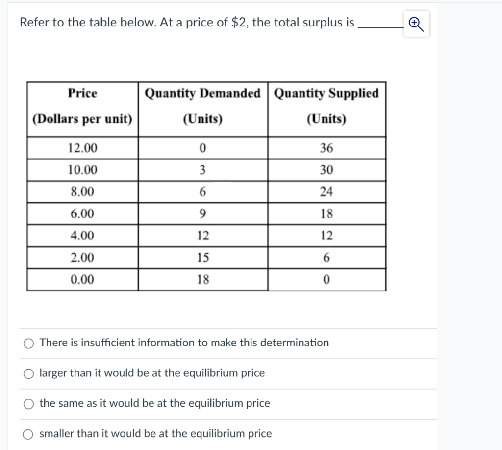 Solved Refer to the table below. At a price of $2, the total | Chegg.com