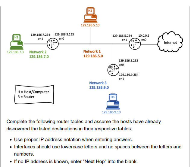 Solved Complete the following router tables and assume the | Chegg.com