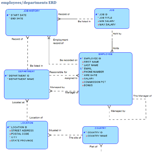 Solved 1. Create a view, using JOBS, DEPARTMENTS, and | Chegg.com