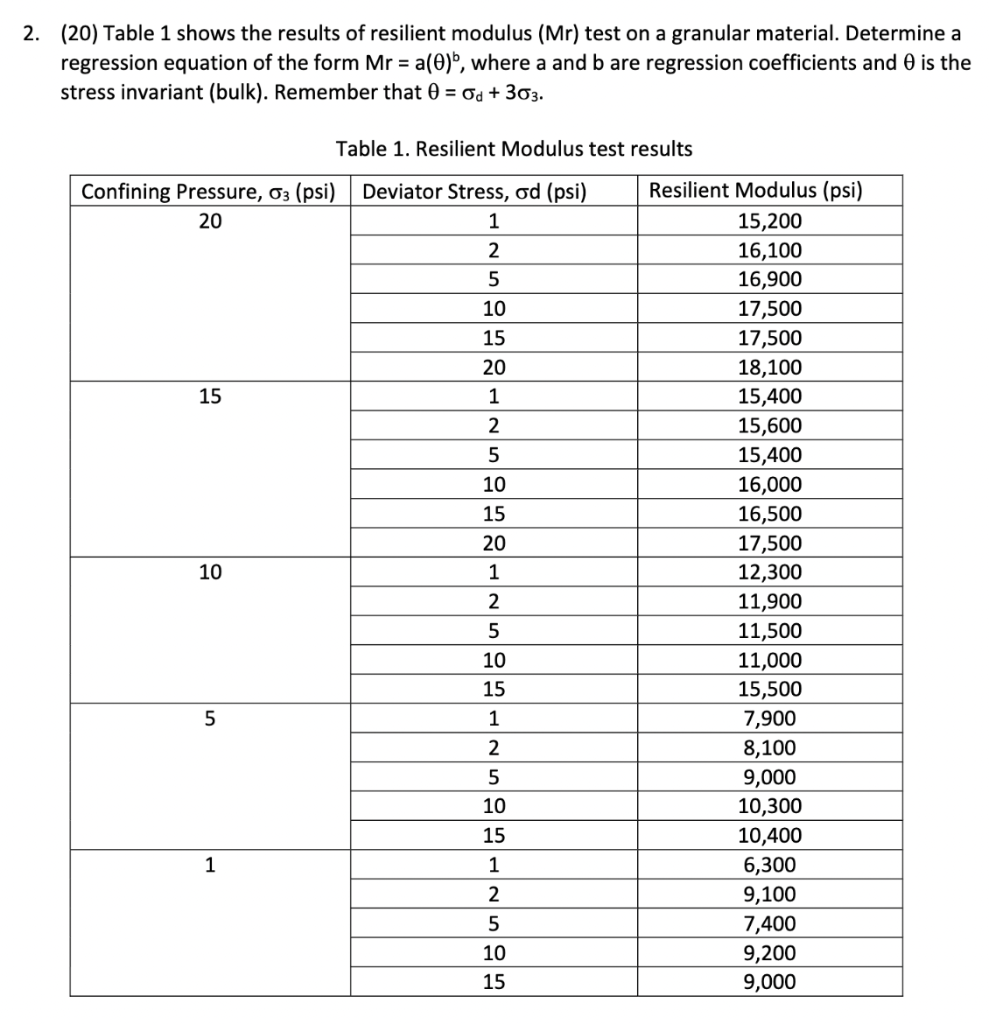 Solved (20) Table 1 shows the results of resilient modulus | Chegg.com
