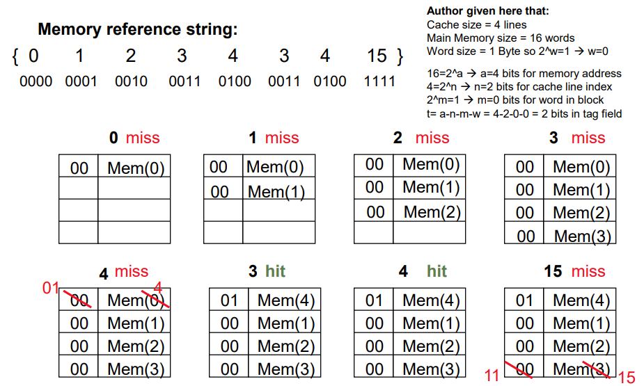 Solved Direct-Mapped Cache problem plz explain how to | Chegg.com