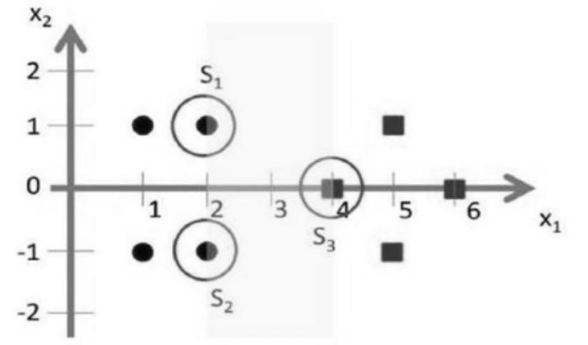 Solved Apply SVM algorithm for the data-points and find | Chegg.com
