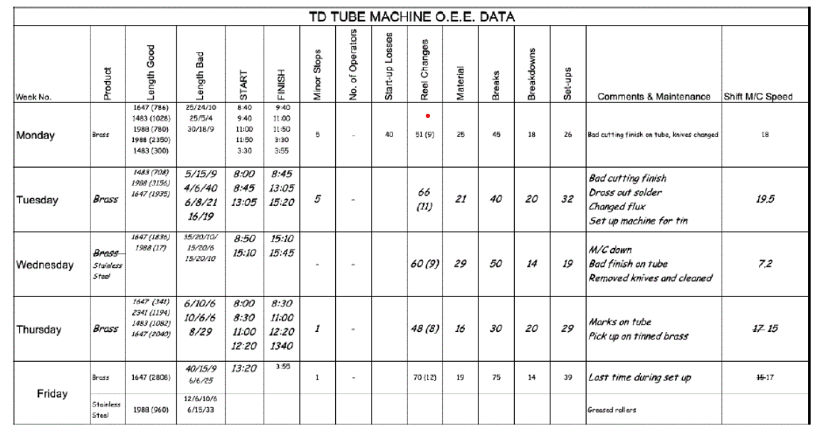 Solved To calculate the daily availability, performance, | Chegg.com