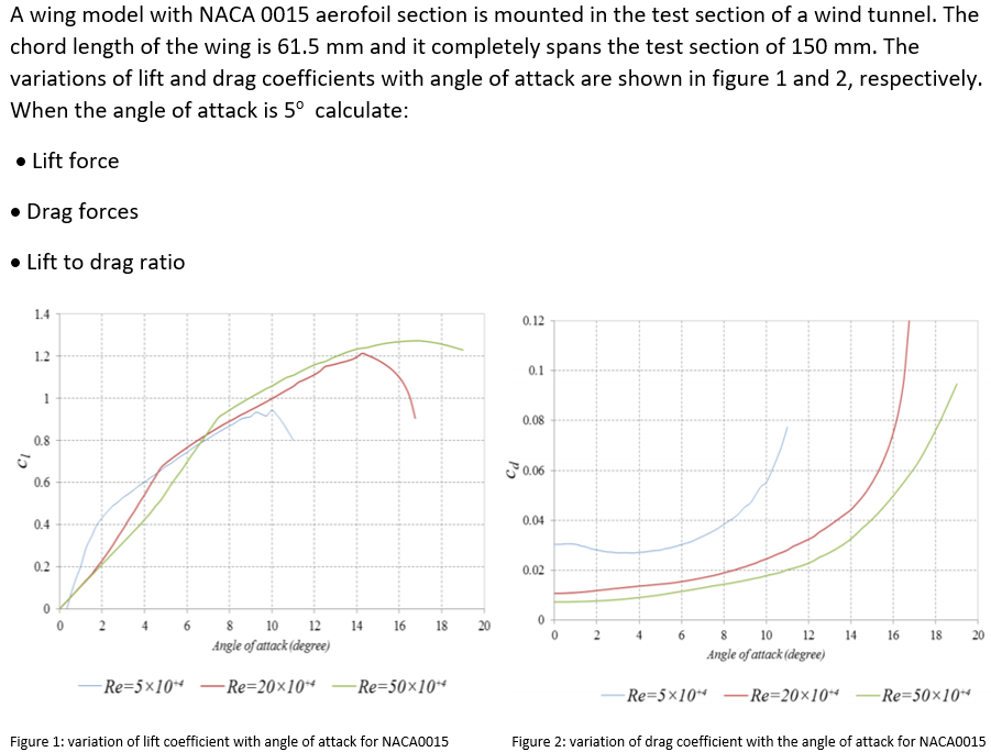 Solved A wing model with NACA 0015 aerofoil section is | Chegg.com