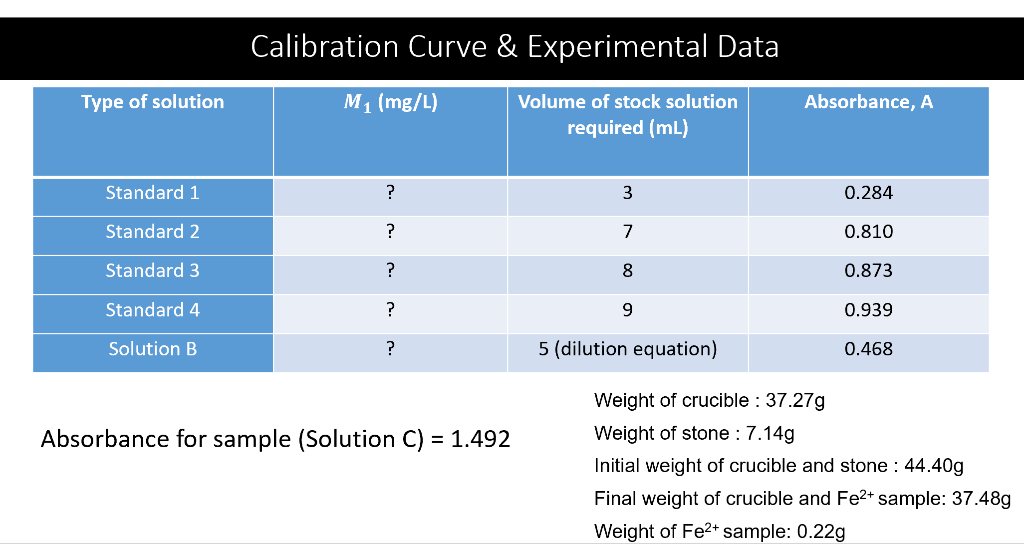 Solved Calibration Sample Preparation Solution B 30 ml of | Chegg.com