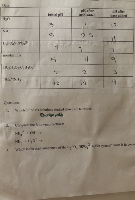 Solved Data: pH after pH after Initial pHacid added base | Chegg.com