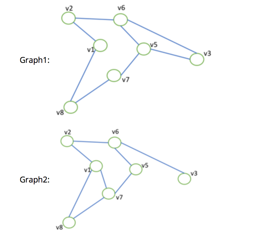 Solved QUESTION 7 Look at the graph below. v2 v6 v5 v1 v3 v7 | Chegg.com