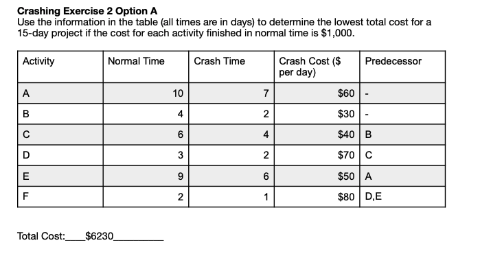 Solved Crashing Exercise 2 Option A Use the information in | Chegg.com