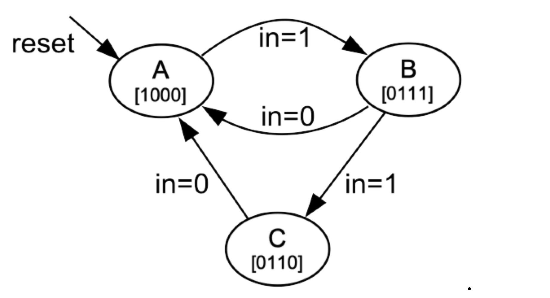 Solved Design the circuit of your FSM using the techniques. | Chegg.com