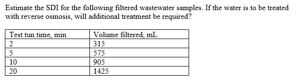 Solved Estimate the SDI for the following filtered | Chegg.com