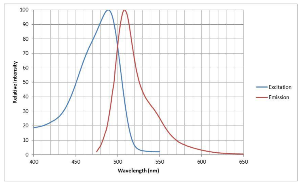 Consider the excitation and emission spectra for the | Chegg.com