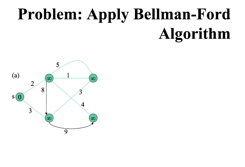 Problem Apply Bellman Ford Algorithm