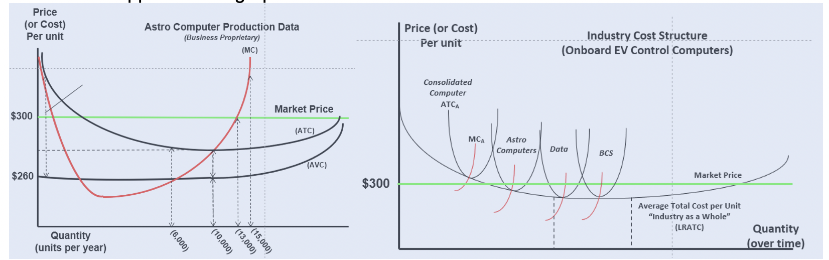 Solved Astro Computers makes onboard vehicle control | Chegg.com