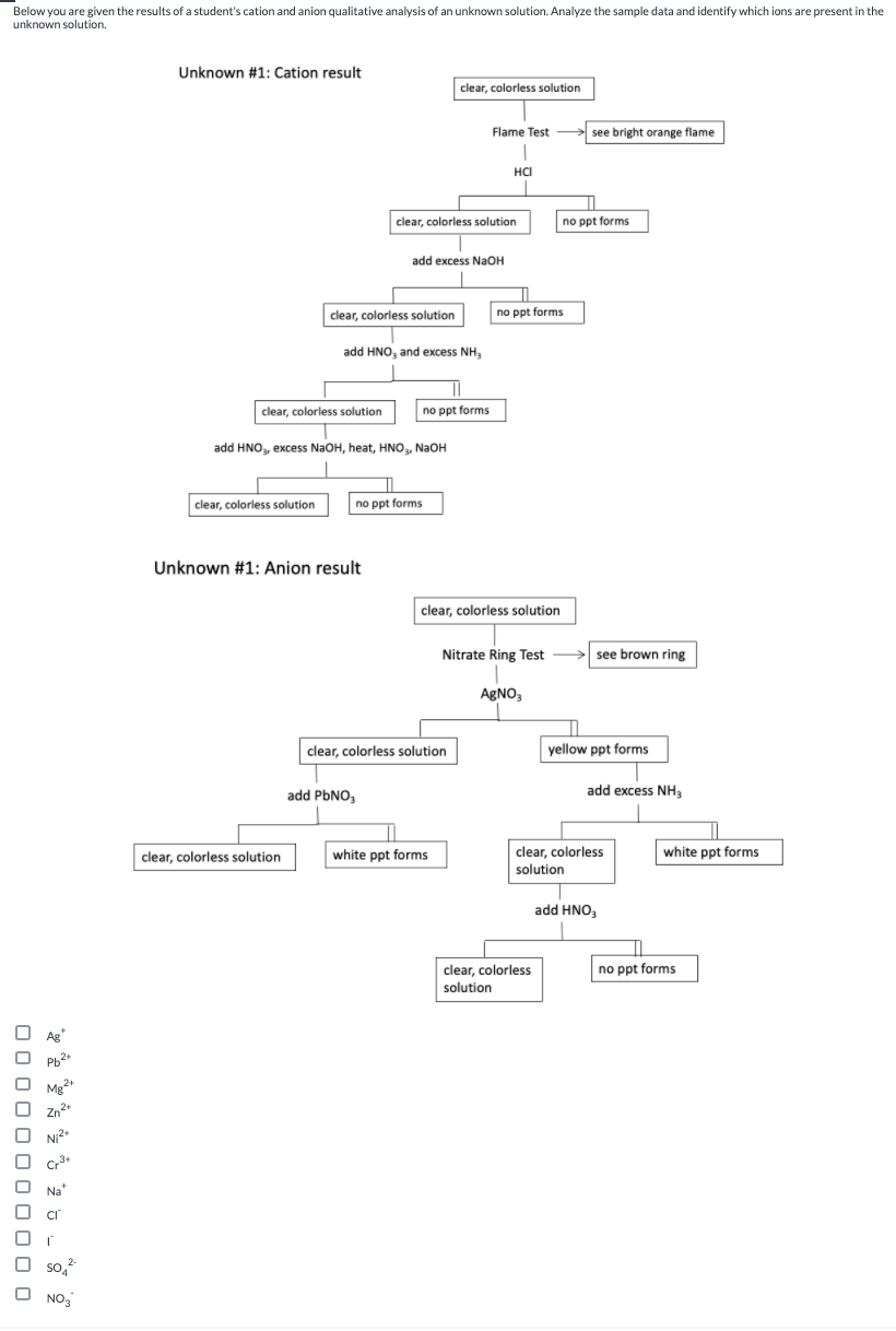 Solved Below you are given the results of a student's cation | Chegg.com