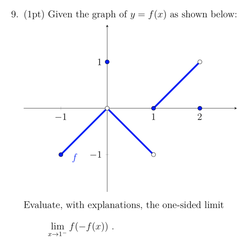 Solved 9. (1pt) Given the graph of y = f(2) as shown below: | Chegg.com