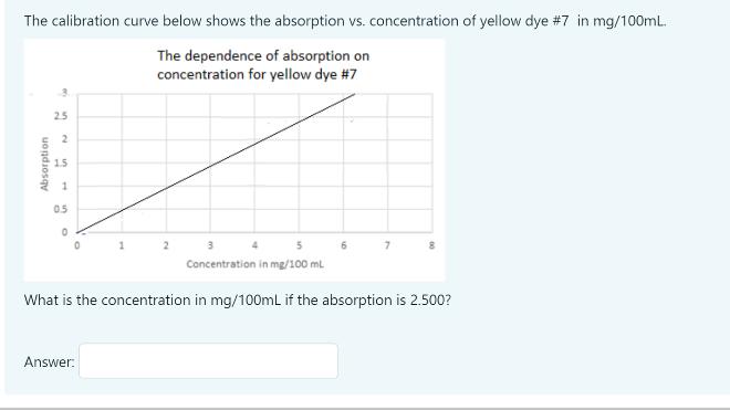 Solved The calibration curve below shows the absorption vs. | Chegg.com