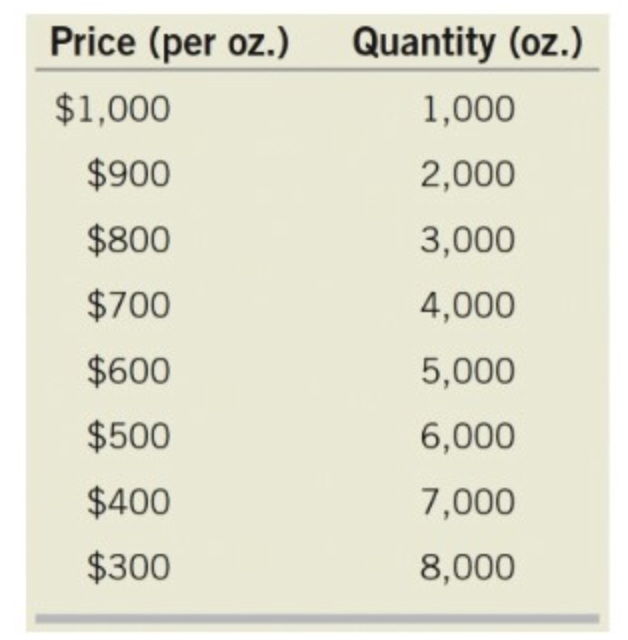 Solved Price (per oz.) $1,000 $900 Quantity (oz.) 1,000 | Chegg.com