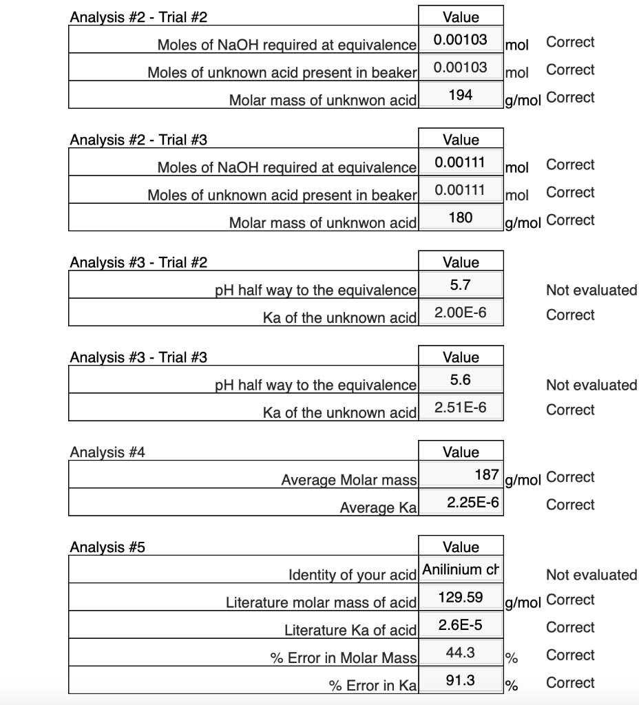 Solved Using excel, make titration curves for each of your | Chegg.com