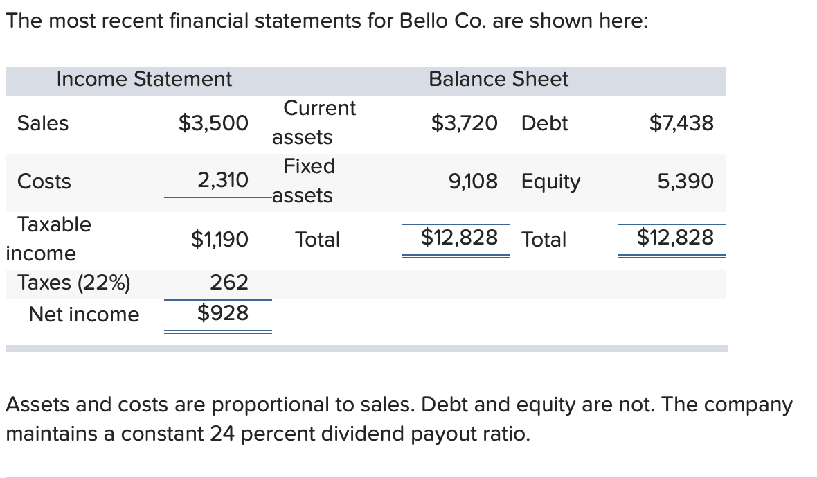 Solved The most recent financial statements for Bello Co. | Chegg.com