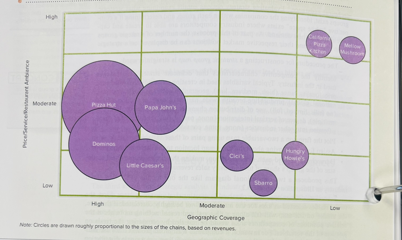 Solved Based on the strategic group map in Illustration | Chegg.com