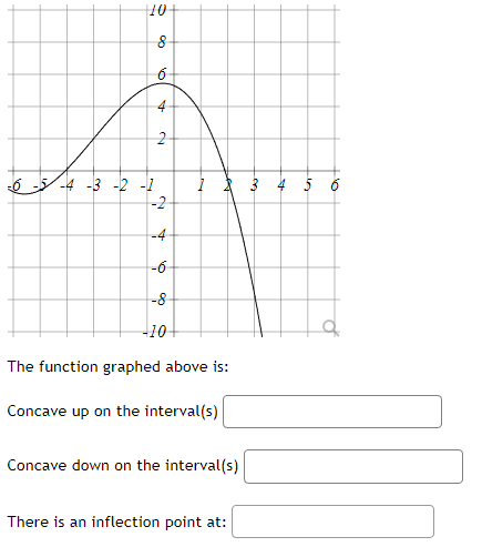 Solved The function graphed above is: Concave up on the | Chegg.com