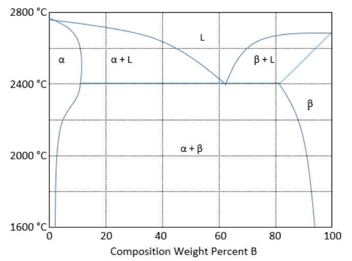 Solved Below is the phase diagram of weight percent B in A. | Chegg.com