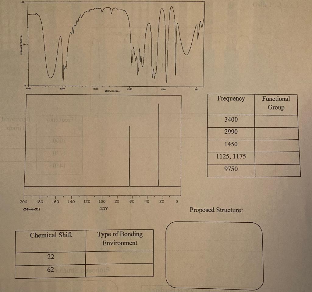 Solved Complete data tables for the spectra & propose | Chegg.com