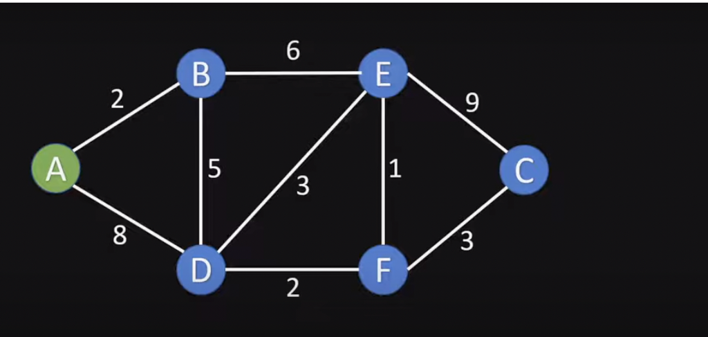 is there any way you can find the Shortest route | Chegg.com