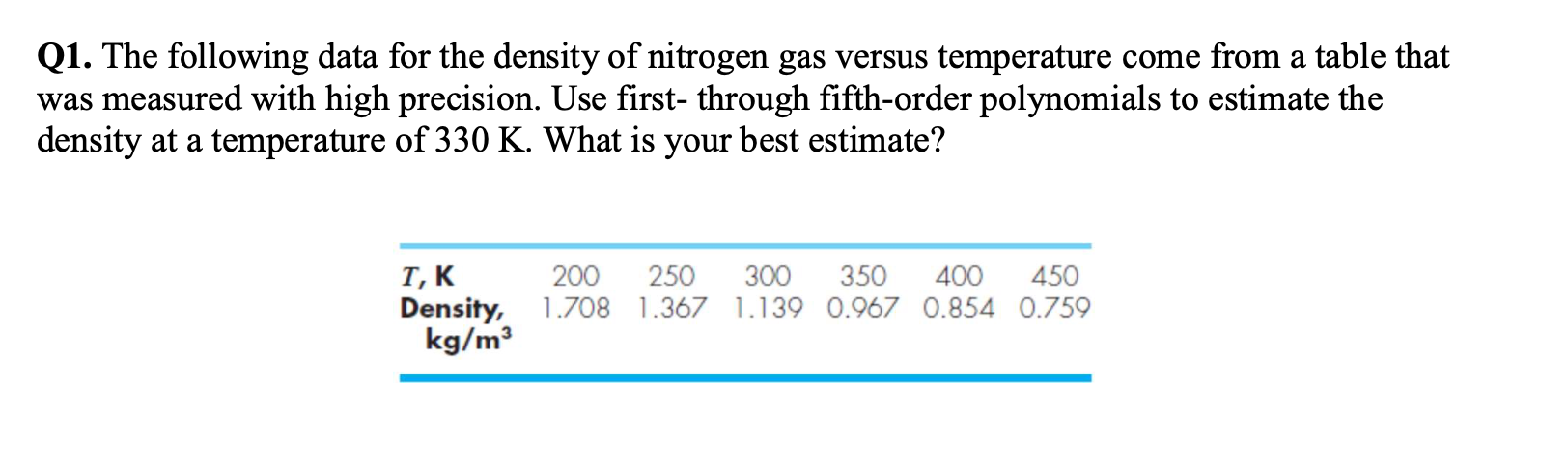 Solved Q1. The following data for the density of nitrogen | Chegg.com