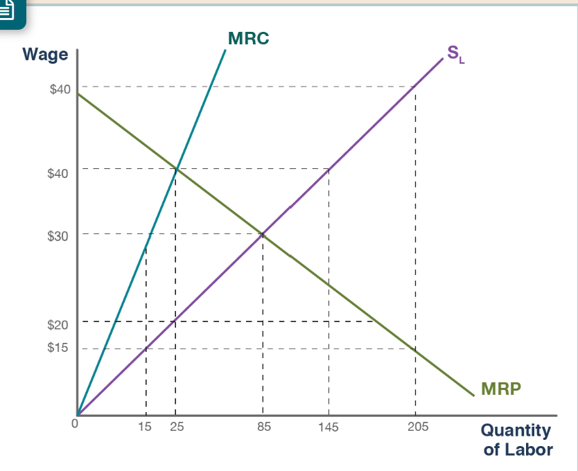 Solved (g) If Yksi lost its factor market power and the | Chegg.com