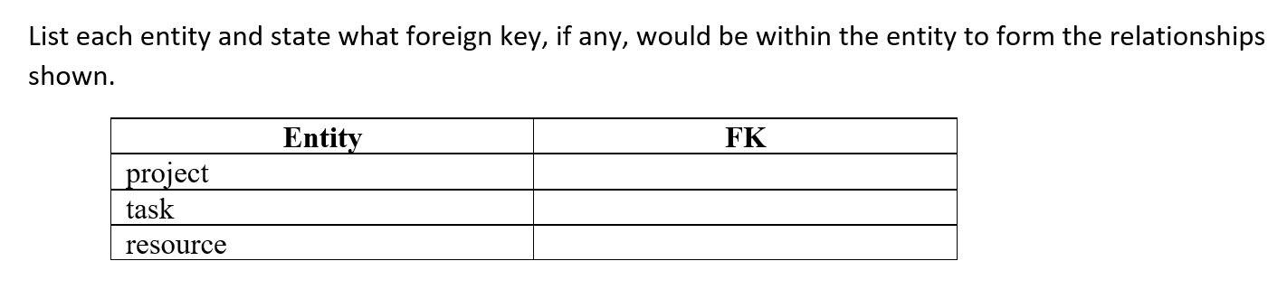 Solved project SK project_id ist each entity and state what | Chegg.com