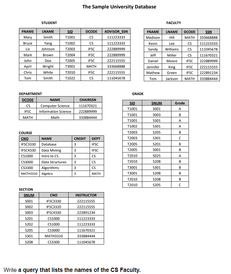 Solved The Sample University Database Schemas STUDENT FNAME | Chegg.com