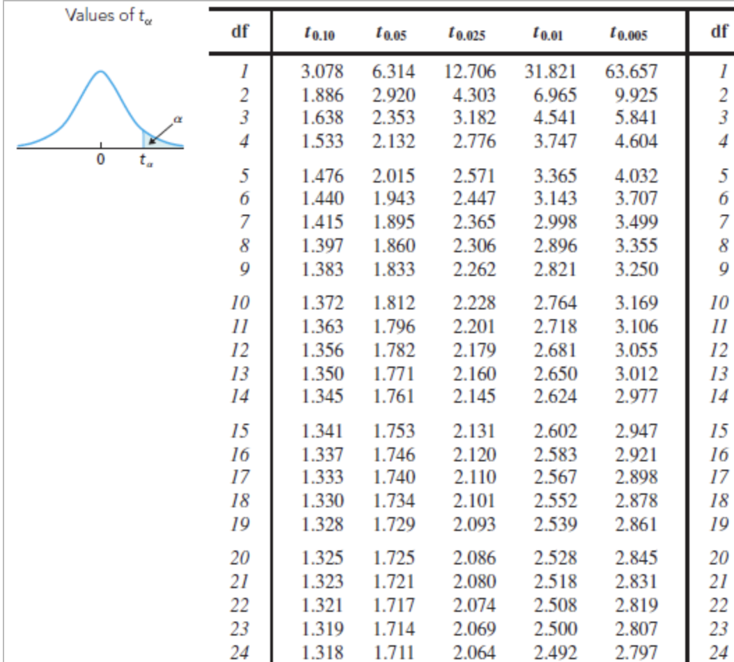 Solved Suppose that the average time spent per day with | Chegg.com