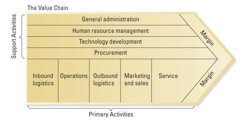 Solved Demonstrate a value chain analysis of Target Corp. | Chegg.com