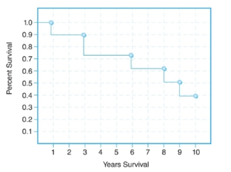 Solved According to the survival curve below, at 2 years of | Chegg.com