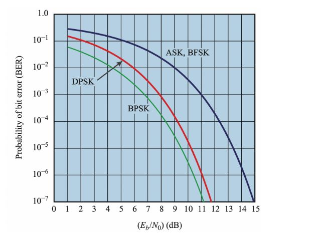 Solved Given BER curve shown in the following figure, how | Chegg.com