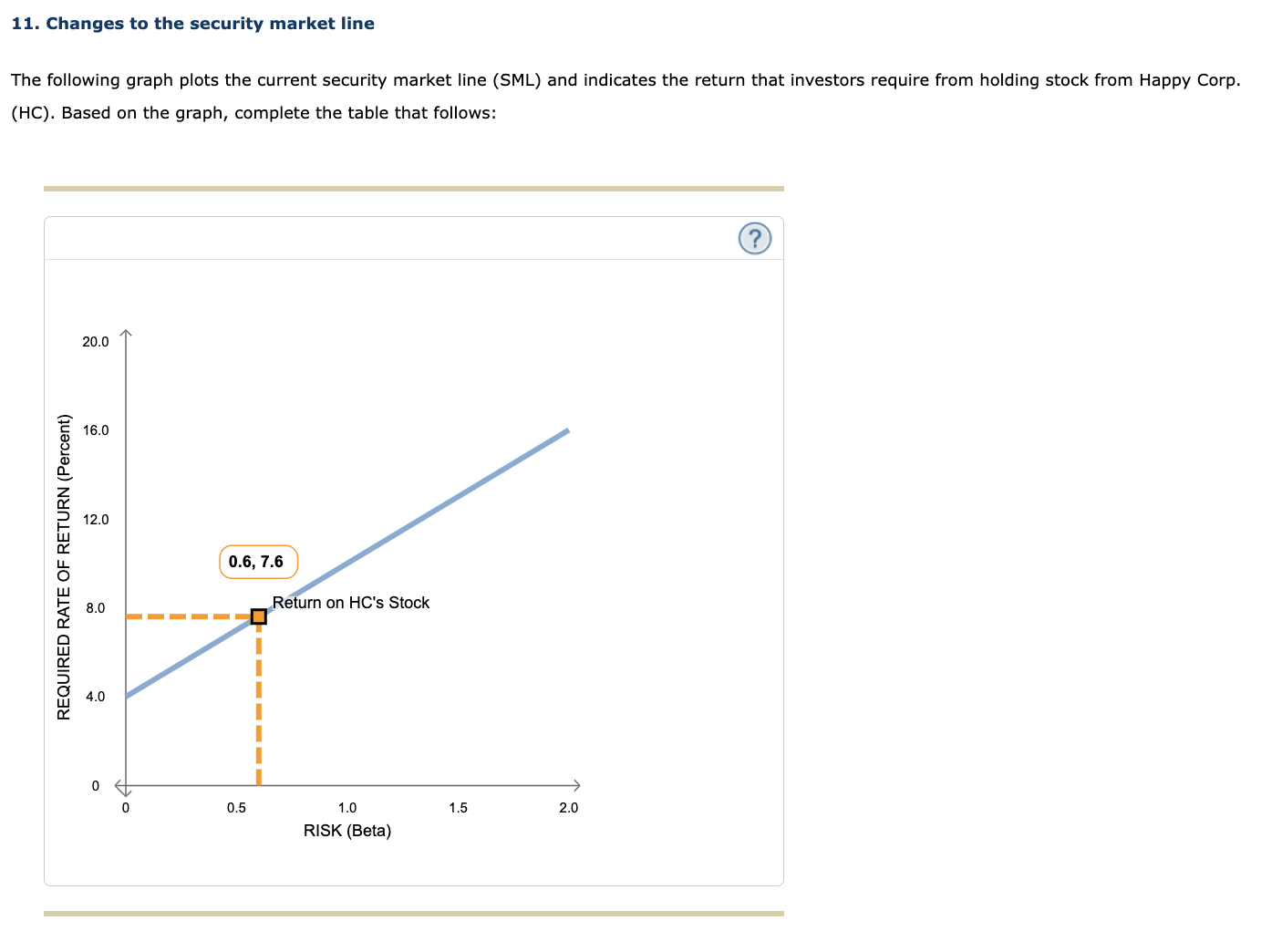 Solved 11. Changes to the security market line The following | Chegg.com