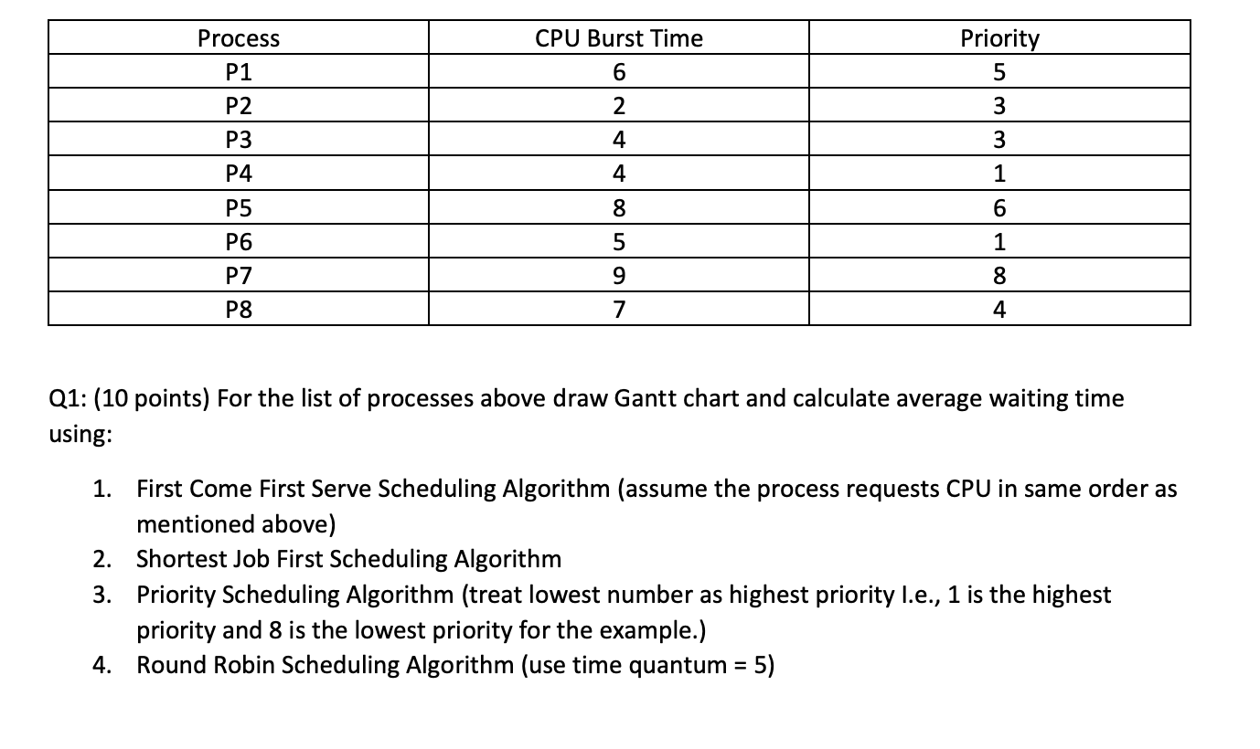 Solved Process P1 CPU Burst Time 6 Priority 5 2 3 4 3 4 1 P2 | Chegg.com