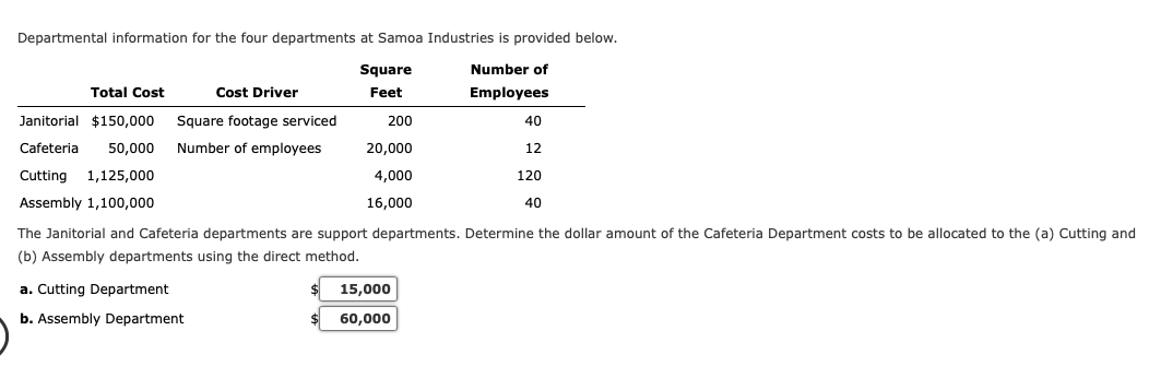 Solved Departmental information for the four departments at | Chegg.com