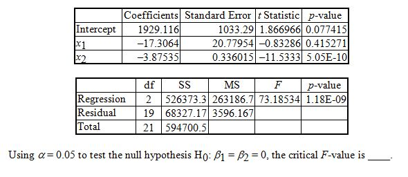 Solved Multiple Regression Analysis Produced The Following