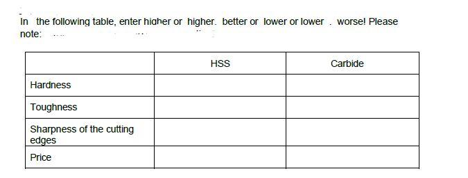 Solved In the following table, enter hiaher or higher. | Chegg.com