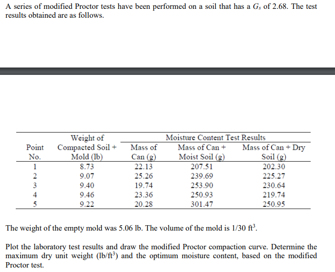 Solved A series of modified Proctor tests have been | Chegg.com