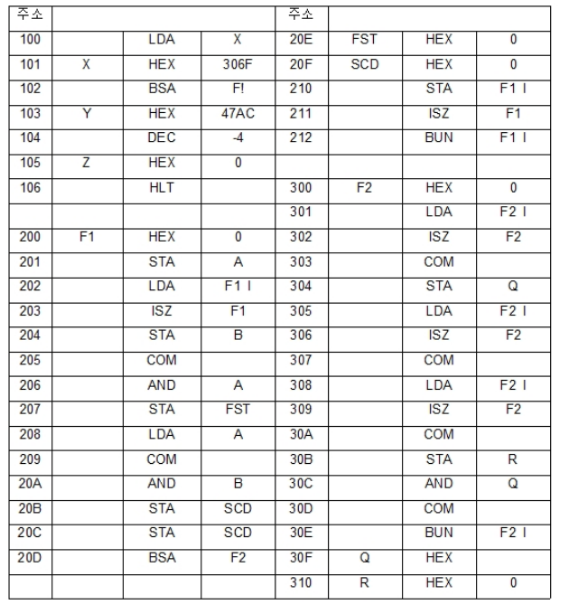 Solved Q1. What is the function of subroutine F1? Q2.What is | Chegg.com