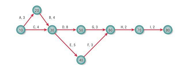 Solved draw Pert digram find critical path and with project | Chegg.com